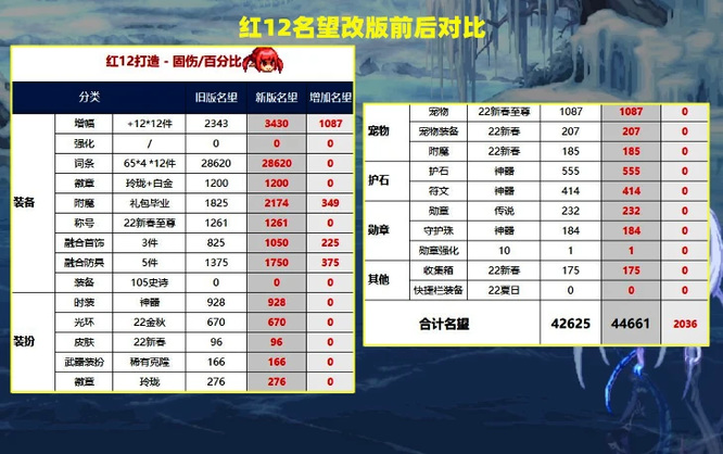 dnf增幅对应名望是什么 dnf增幅对应名望一览-梦幻手游网